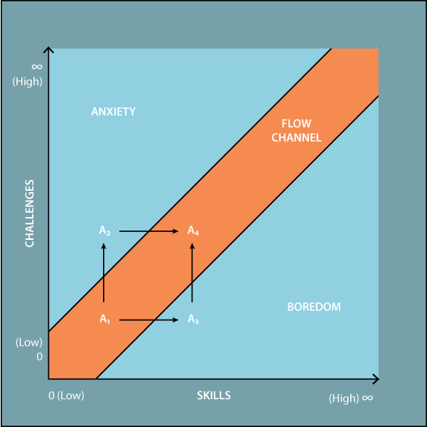 The Flow Theory – Gamification and games-based approach to cultural ...