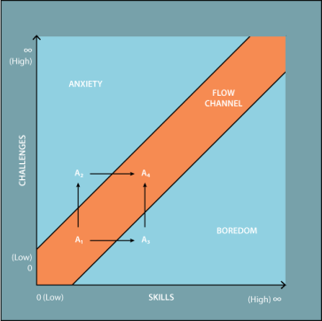 The Flow Theory – Gamification and games-based approach to cultural ...